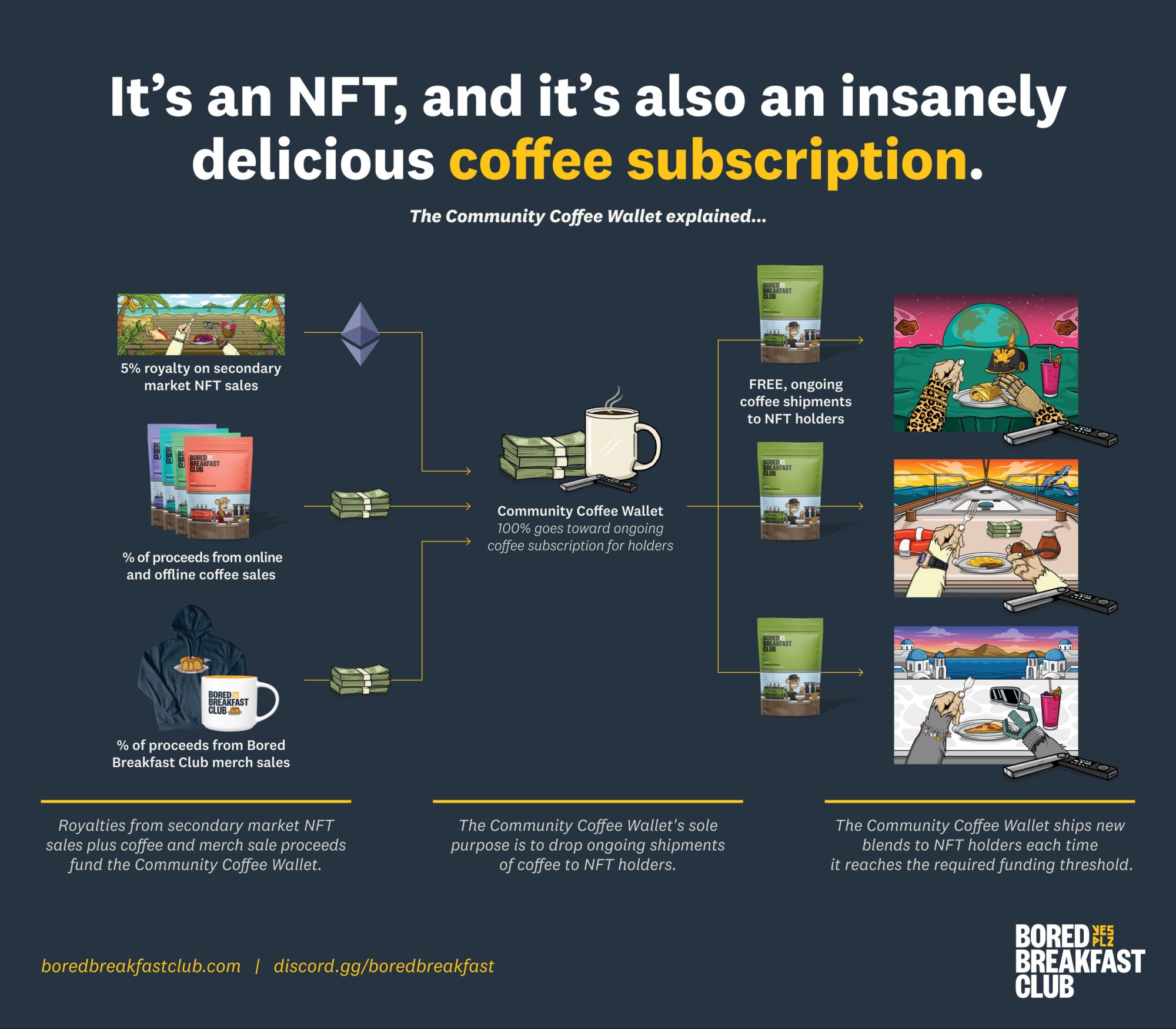 Meet the NFT Subscription That Ships Free Coffee to its Members | Blog ...